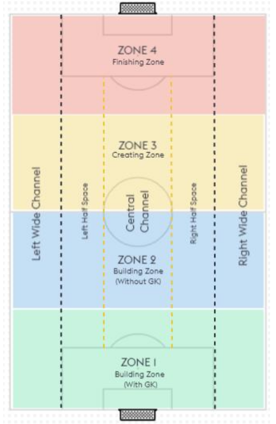 Channels and Zones